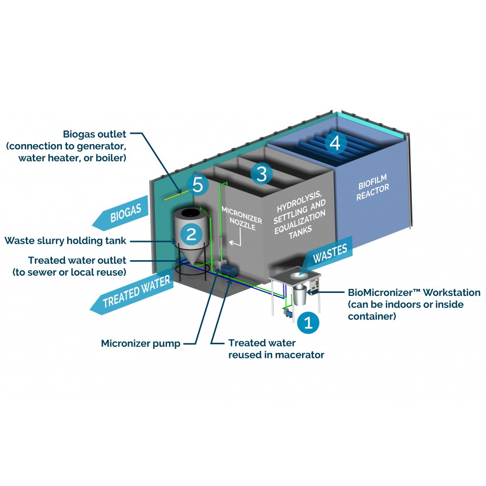 BioEliminator™ :BiogasWorld