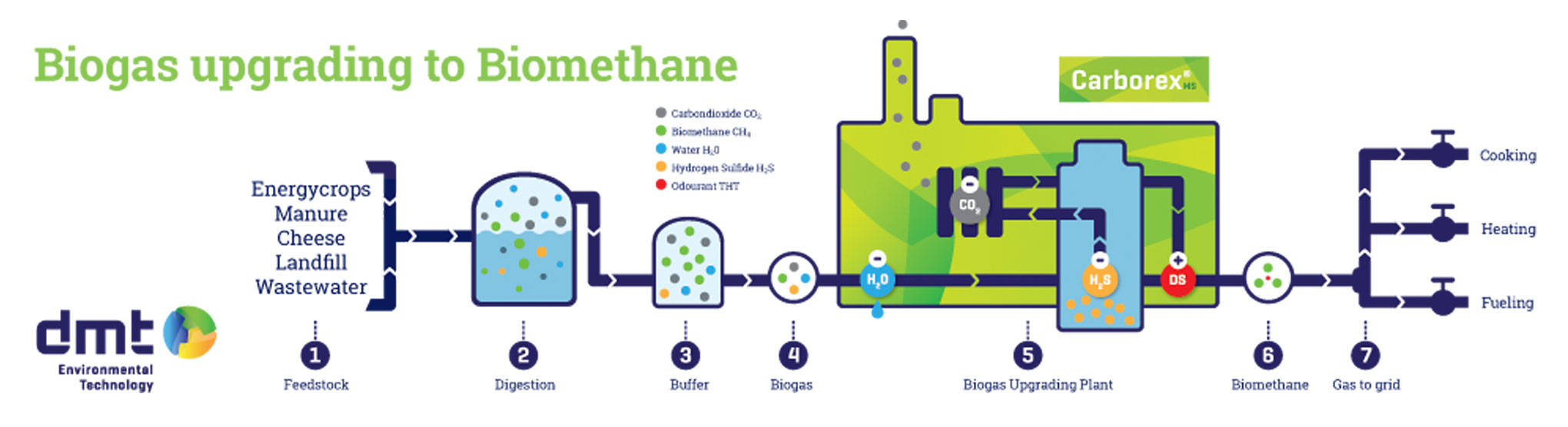DMT Clear Gas Solutions – Carborex MS, biogas upgrading to biomethane ...