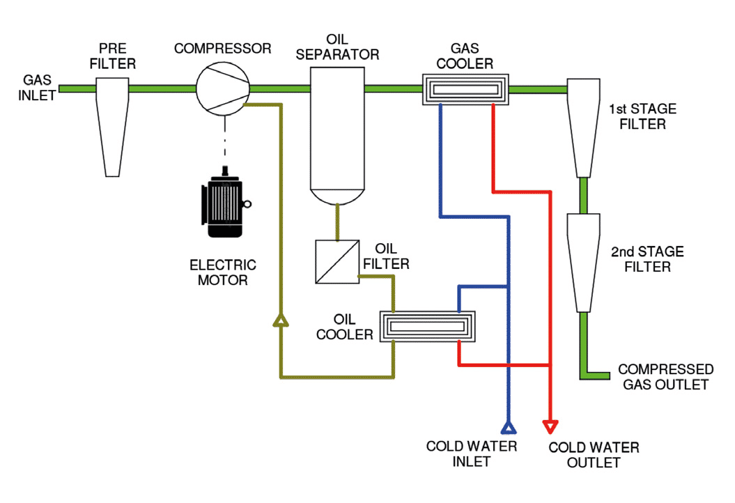 Ingersoll Rand Screw Gas Compressors :BiogasWorld