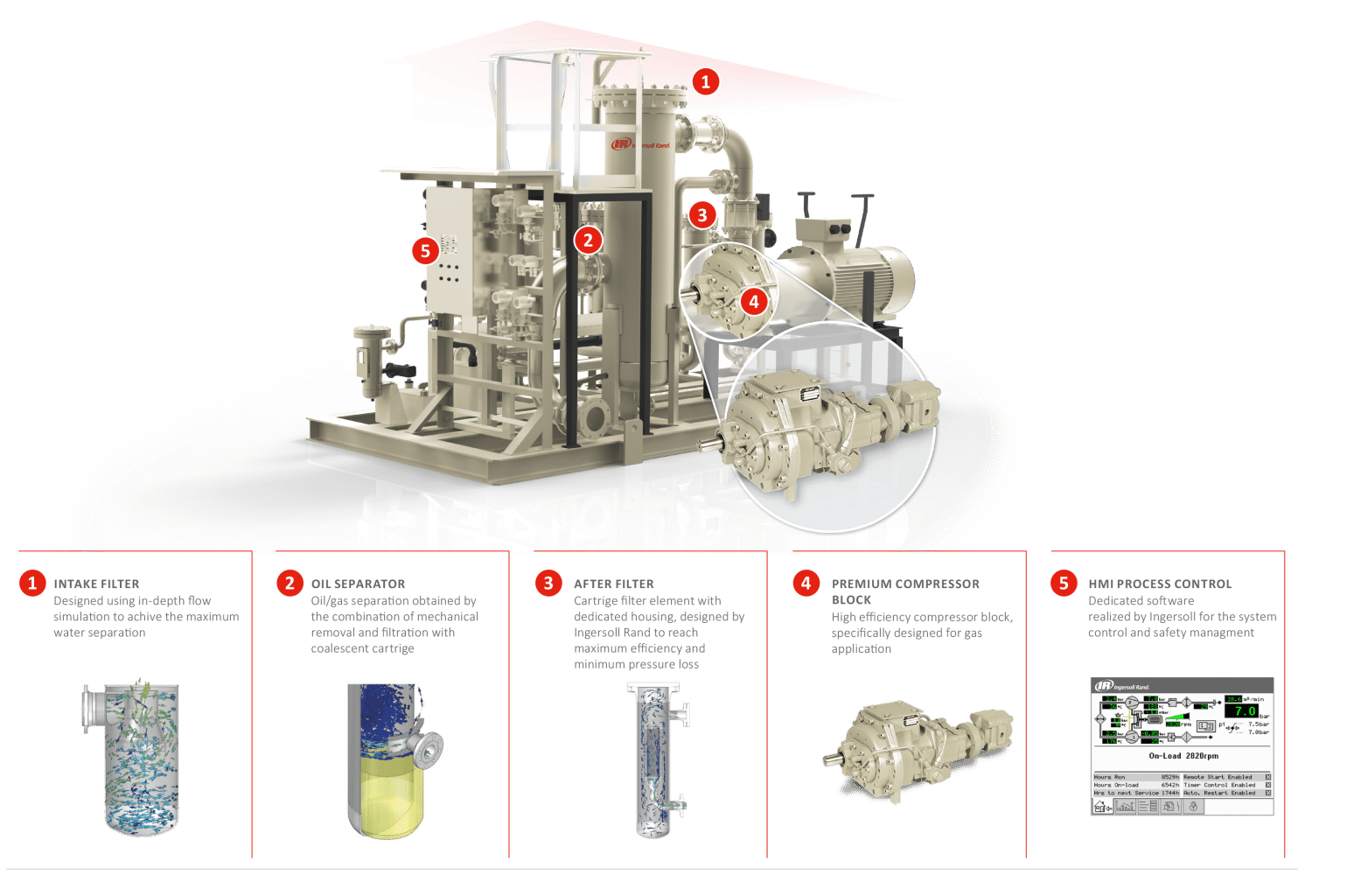 Ingersoll Rand Screw Gas Compressors :BiogasWorld